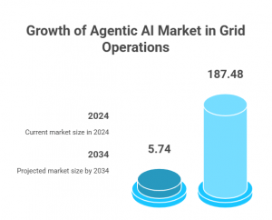 Use Cases of Agentic AI in Automating Grid Operations 2025