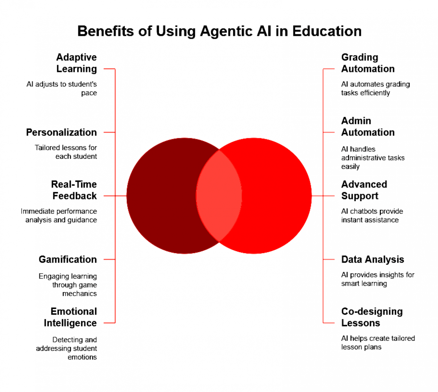 Top 10 Benefits of Using Agentic AI in Education
